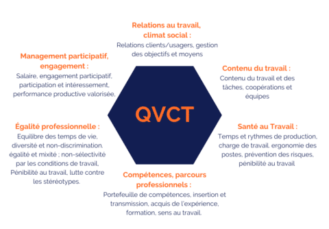 Créer sa démarche QVCT : quelles étapes et quels outils